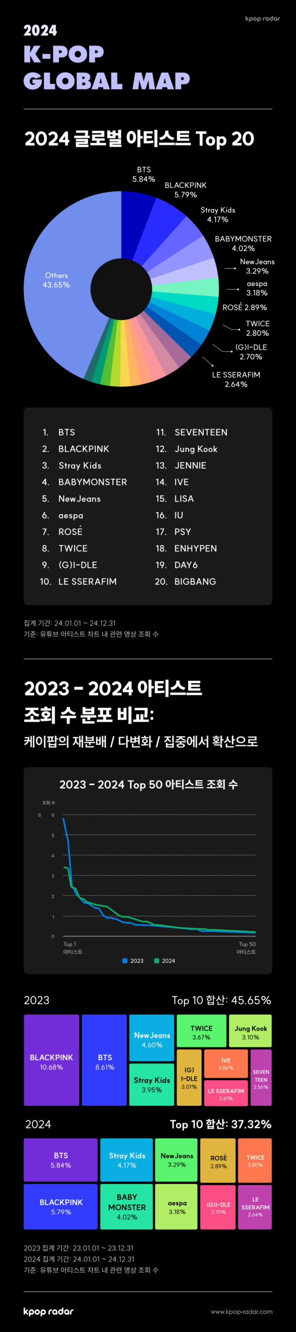 BTS, solid 1st place even during military service... '2024 K-pop World ...